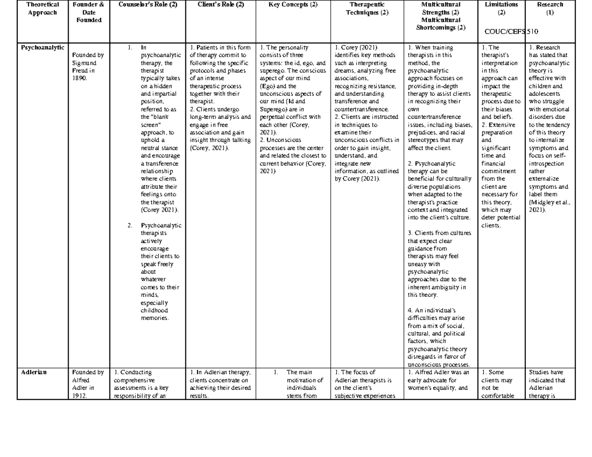 COUC 510 Theories Chart: Approaches in Counseling and Therapy - Studocu
