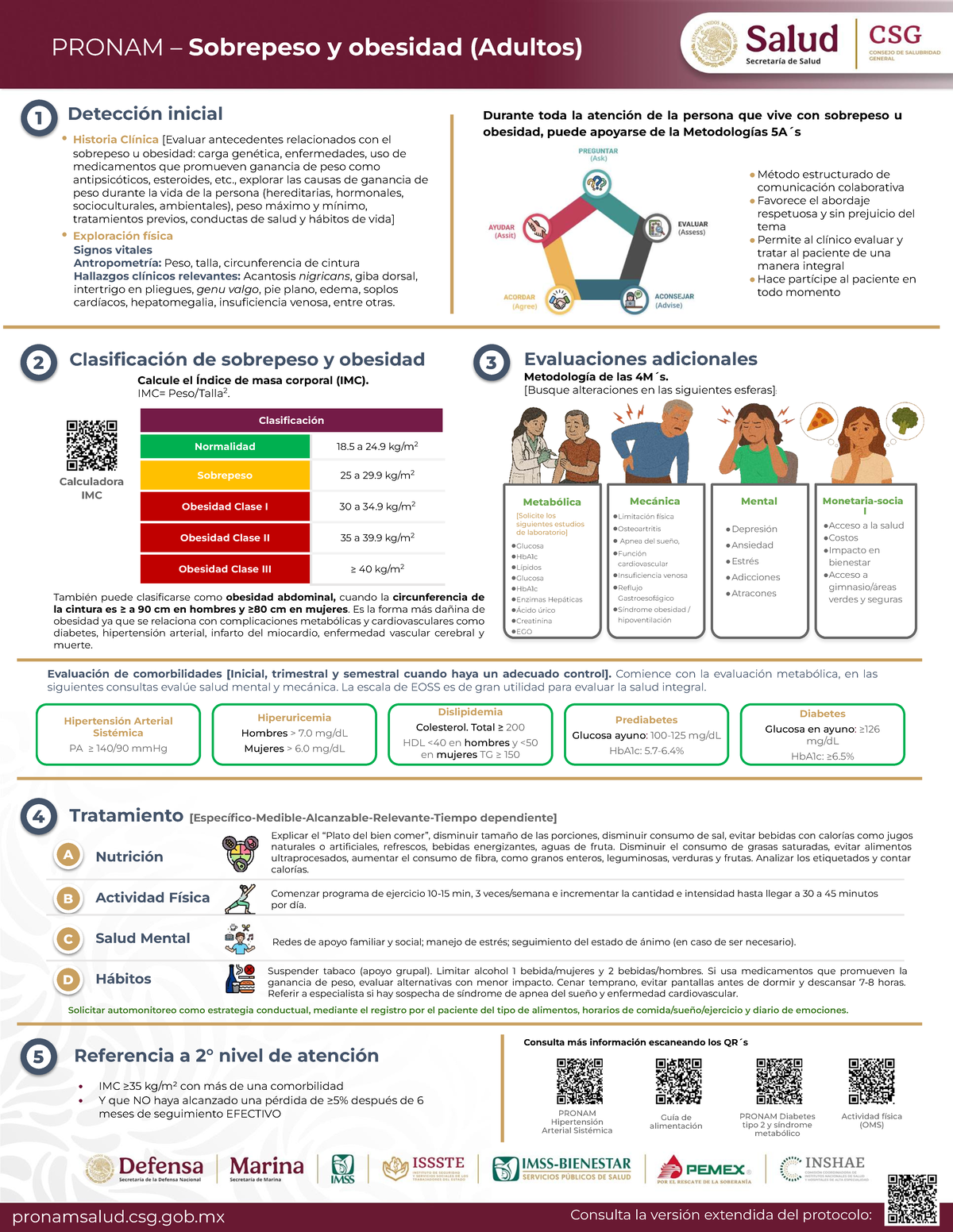 PRONAM Infografía sobre Sobrepeso y Obesidad en Adultos: Detección y ...