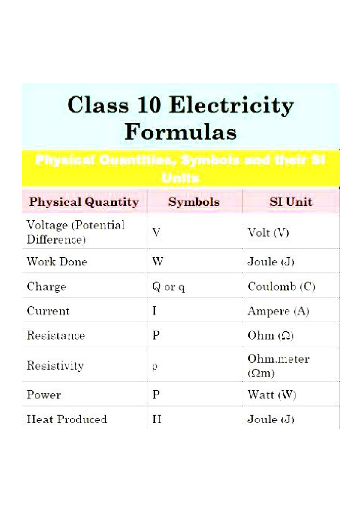 Class 10 Electricity: Formulas, Symbols & SI Units Guide - Studocu
