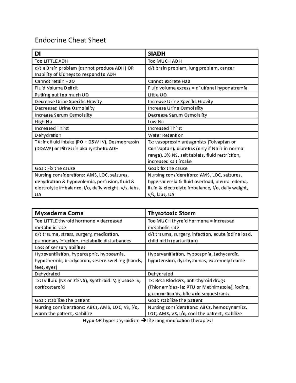 Endocrine Content Cheat Sheet - Endocrine Cheat Sheet DI SIADH Too ...
