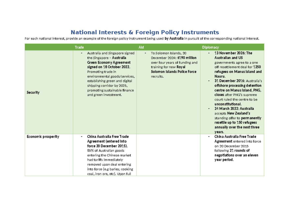 Australia in the Indo-Pacific: Foreign Policy Instruments & National ...