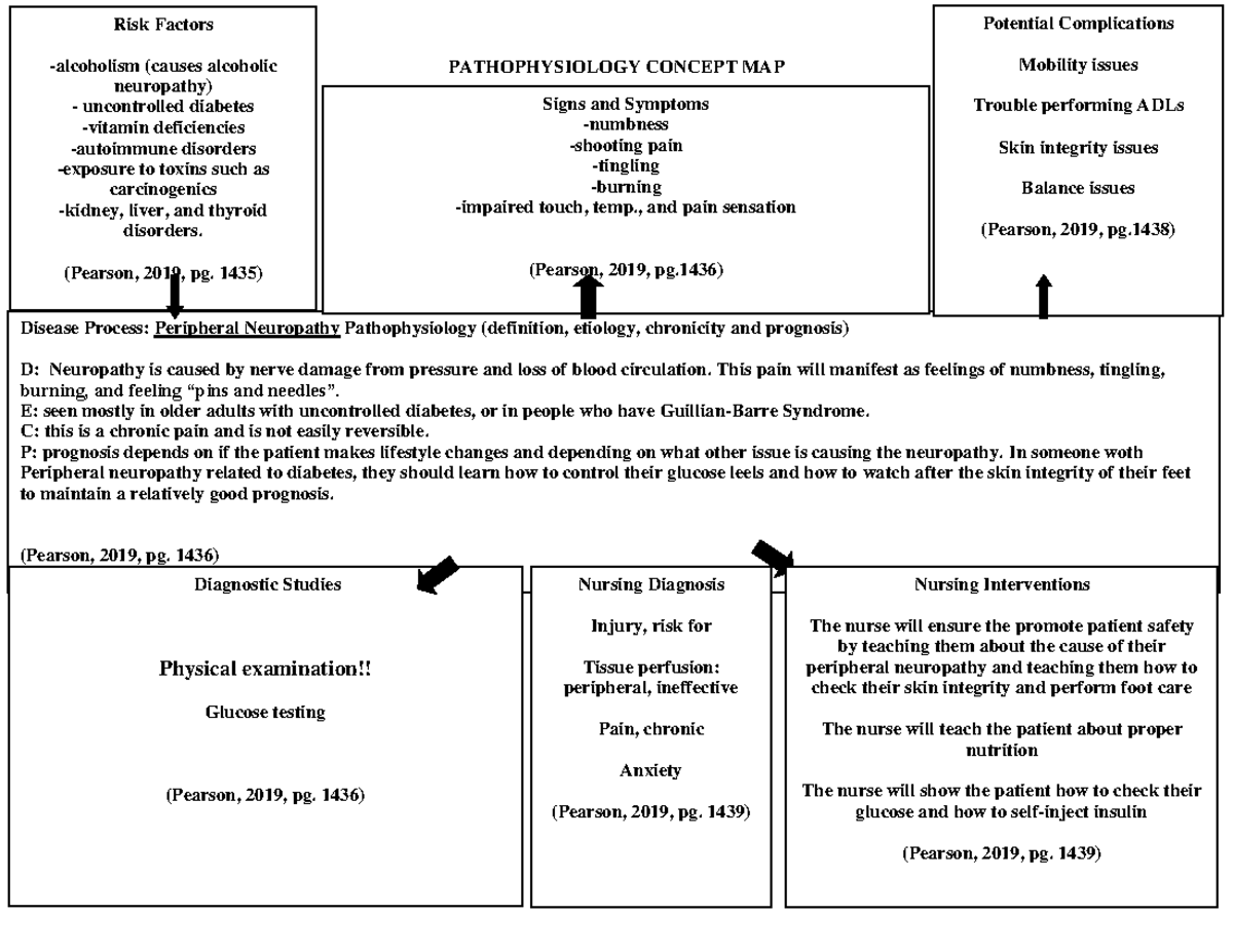Patho Map- Peripheral Neuropathy - PATHOPHYSIOLOGY CONCEPT MAP Disease ...