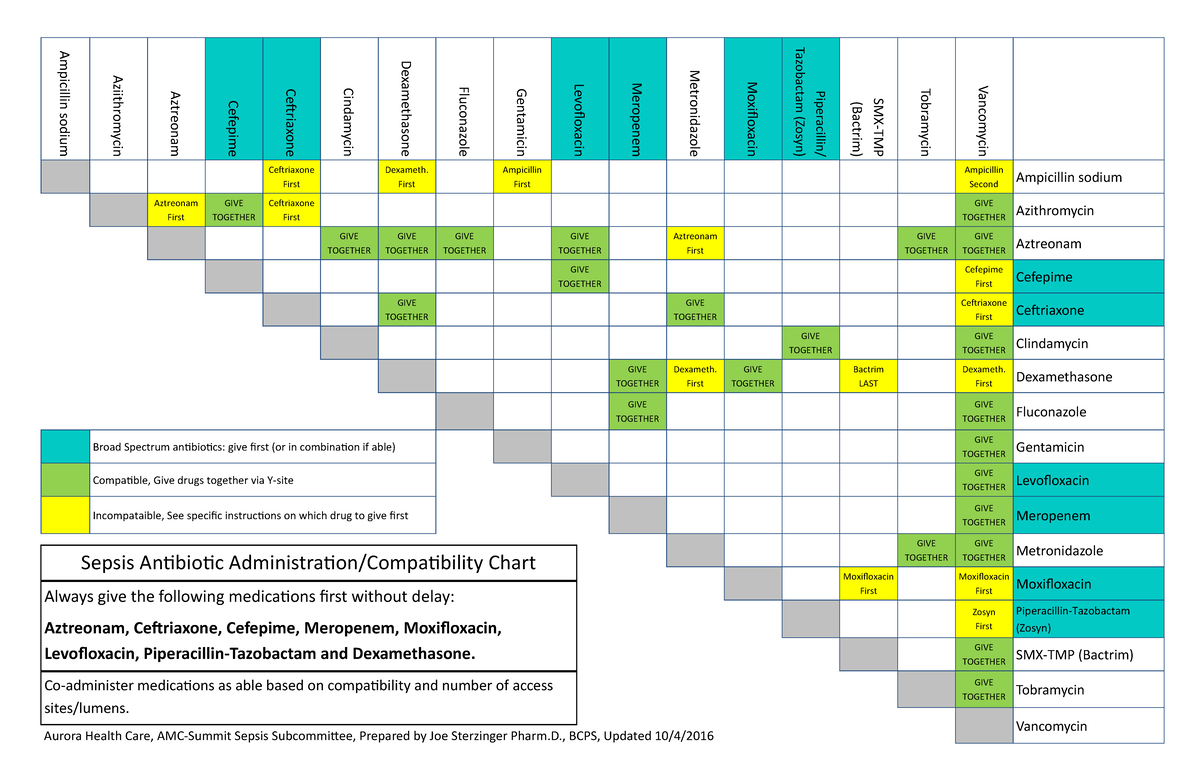 Sepsis Antibiotics Administration Chart - Ampicillin sodium ...