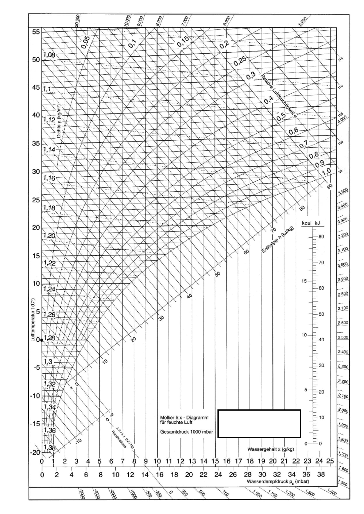 Mollier Diagram for Humid Air Analysis - Course Code 5.00 - Studocu