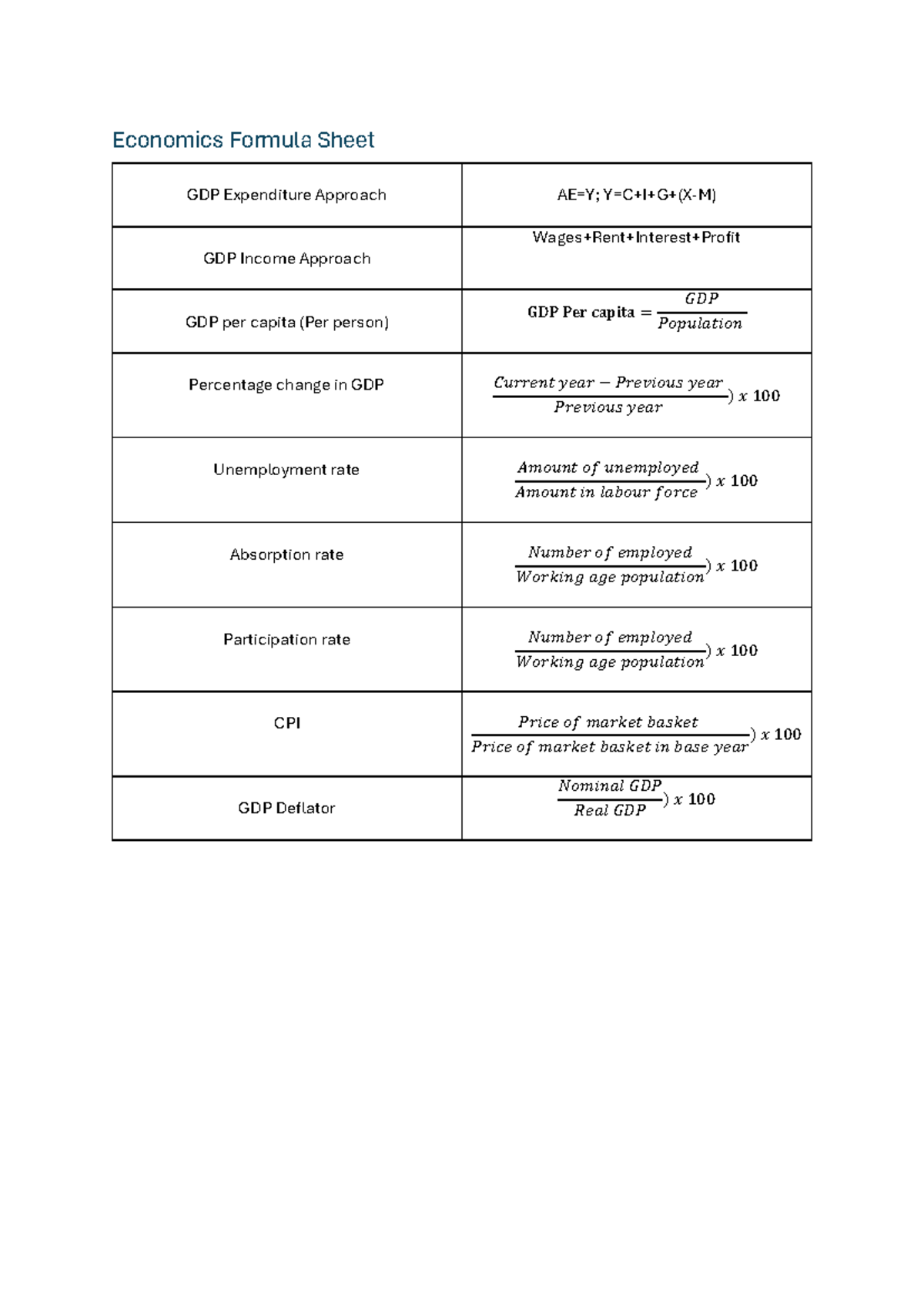 Economics Formula Sheet - Studocu