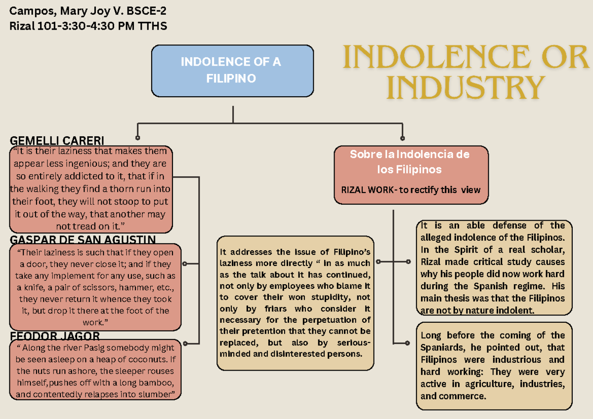 Campos Graphic Organizer - INDOLENCE OF A FILIPINO “It is their ...