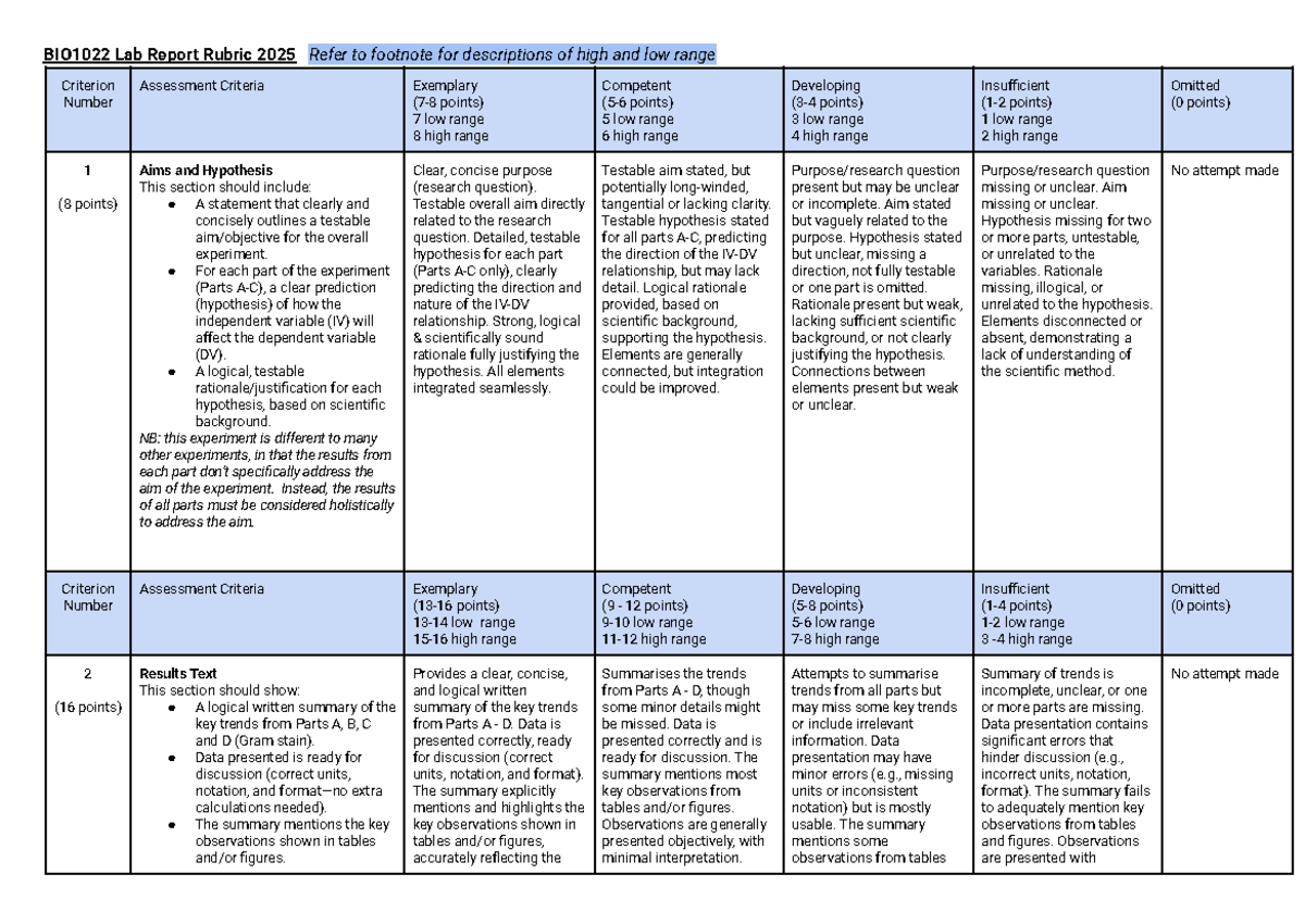 BIO1022 Lab Report Assessment Criteria and Rubric 2025 - Studocu