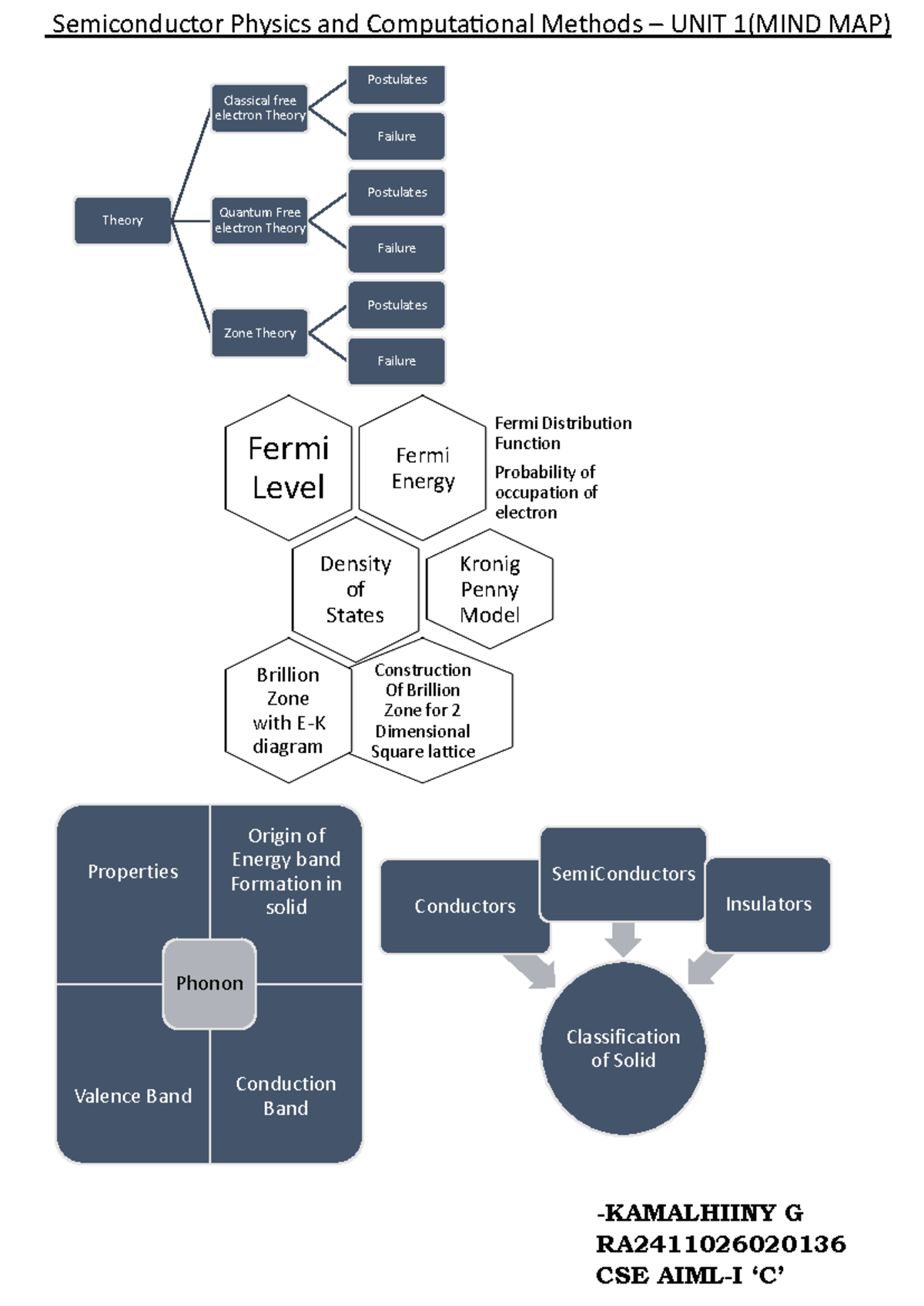 CSE AIML-I 'C': Mind Map of Semiconductor Physics (Unit 1) - Studocu