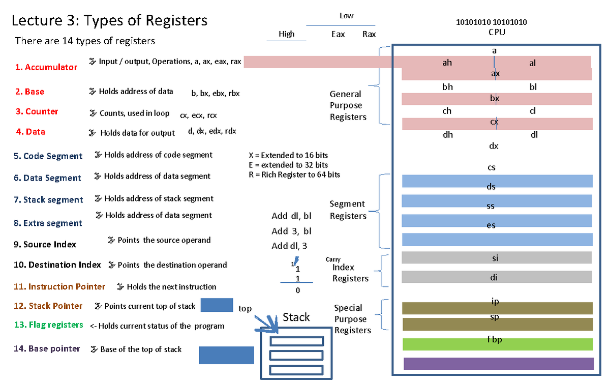 3 - Introduction to Assembly Language 3 - Lecture 3: Types of Registers ...