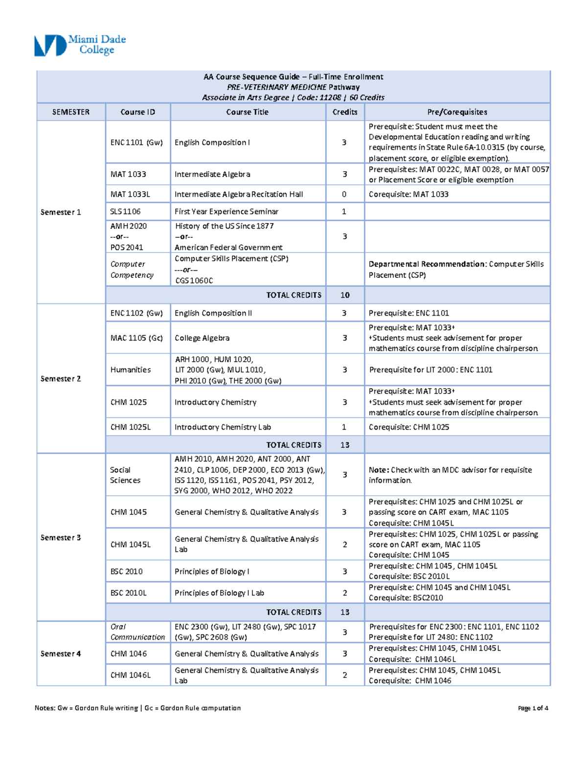 AA Course Sequence Guide for Pre-Veterinary Medicine (Code: 11208) - Studocu
