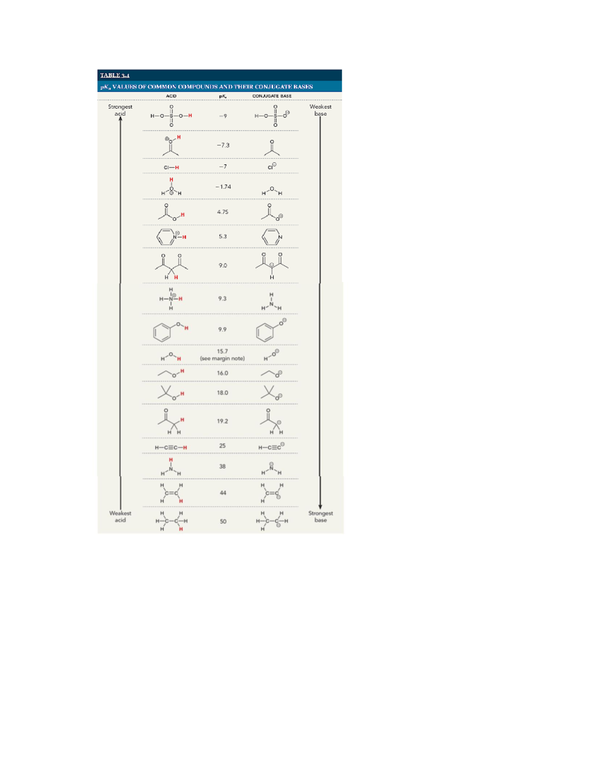 P Ka Table - CHEM 230 - TABLE 3 pKa VALUES OF COMMON COMPOUNDS AND ...