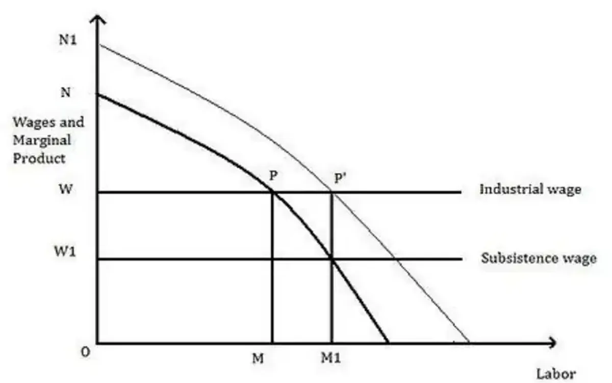 LEWIS MODEL OF GROWTH & DEVELOPMENT: A STUDY OF DUAL-SECTOR ECONOMICS ...