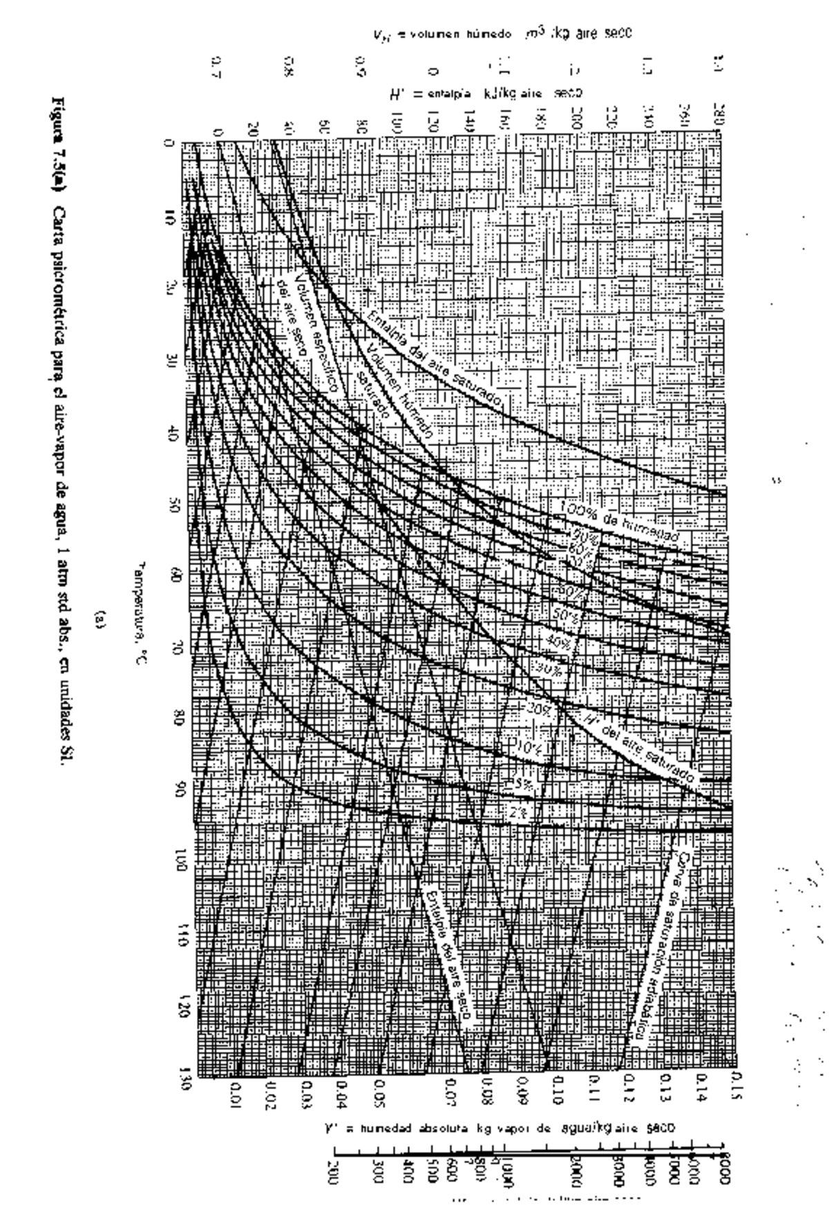 Carta psicrométrica Treybal - Proceso de Separación I - V, = volumen ...