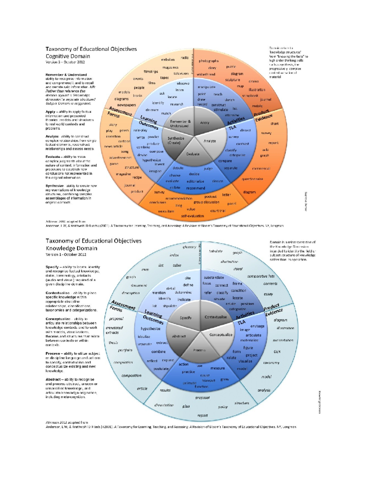 Taxonomy of Educational Objectives: Cognitive Domain Analysis (EDU 201 ...