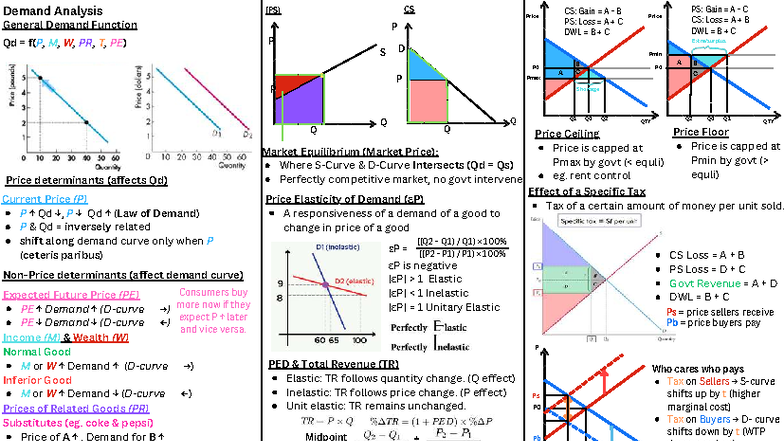 Demand and Supply Analysis Cheat Sheet for Econs CS (PS) - Studocu