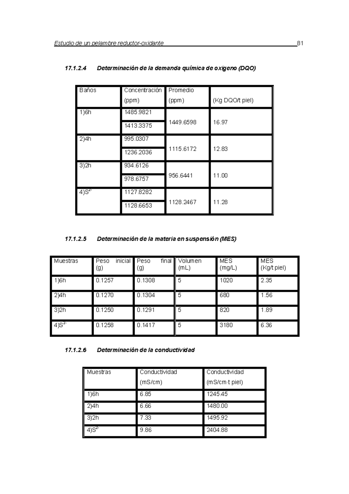 Estudio de Pelambre Reductor y Oxidante - Proyecto 17.1.2.4 - Studocu