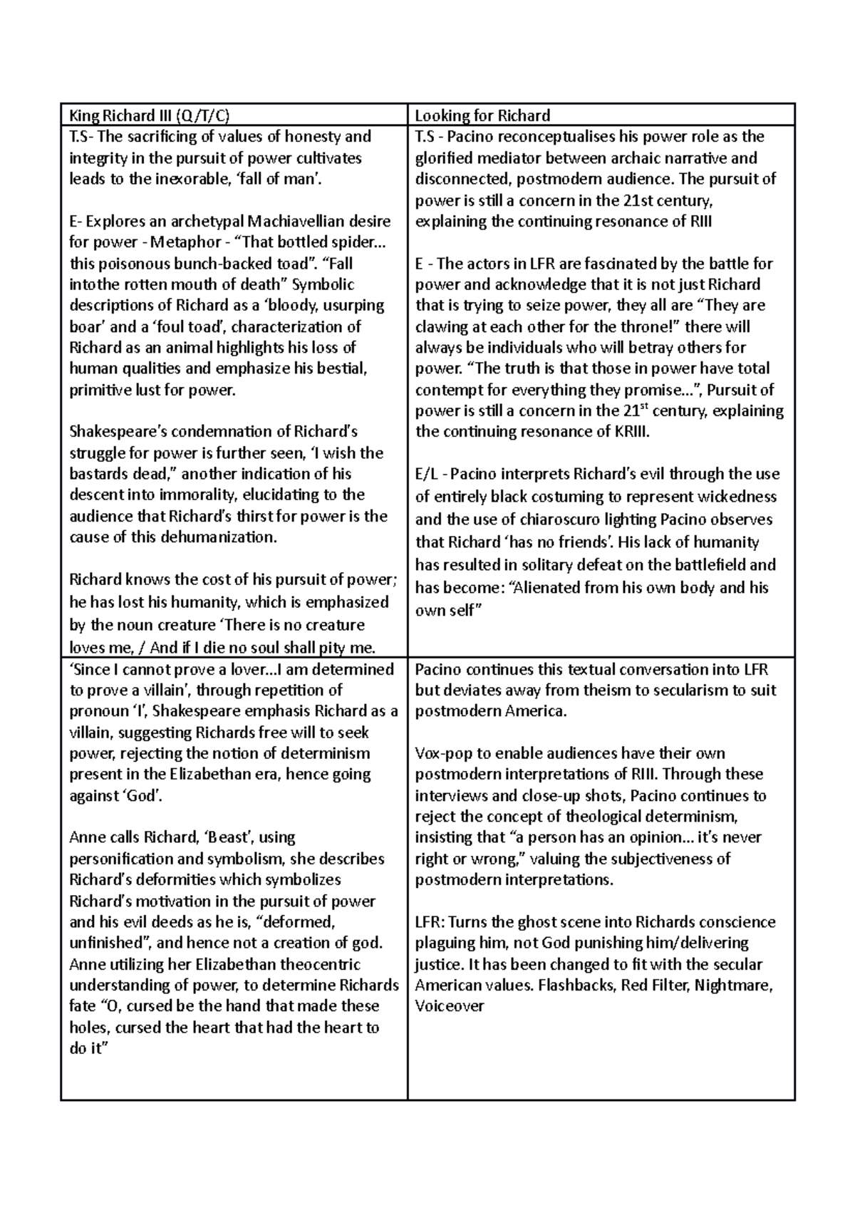 Eng Adv Cheat Sheet I - Analysis of Power in Richard III - Studocu