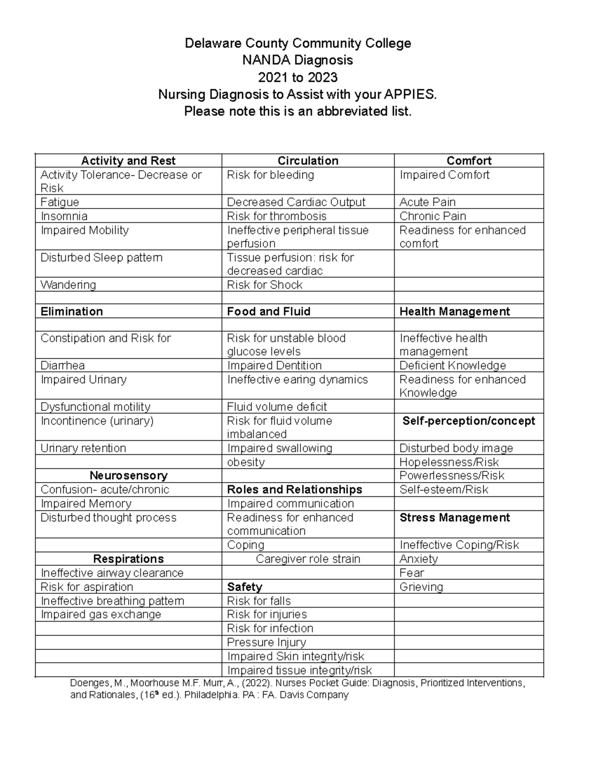 Nanda 2021-2023 - n/a - Delaware County Community College NANDA ...