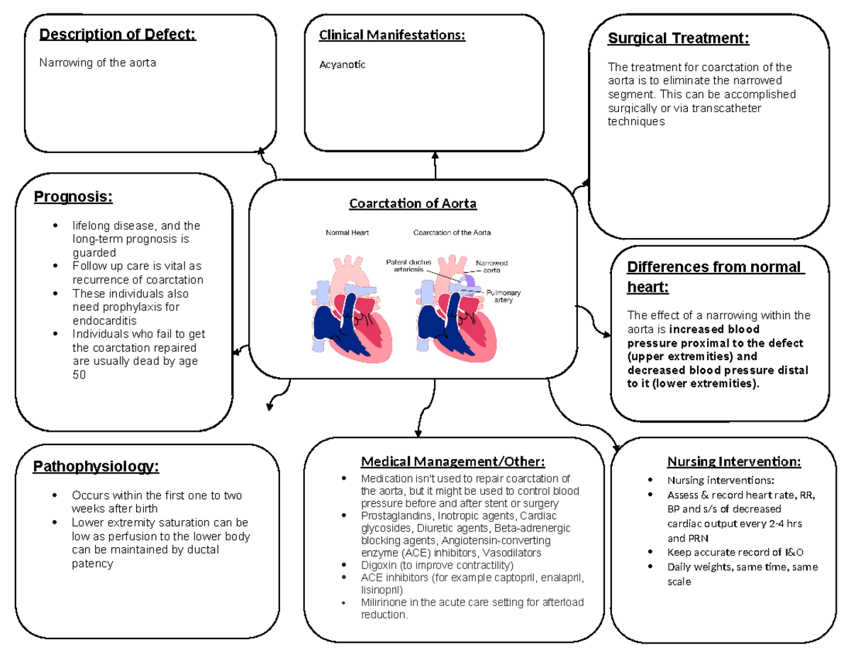 Coarctation of Aorta: Clinical Overview & Nursing Insights - Studocu