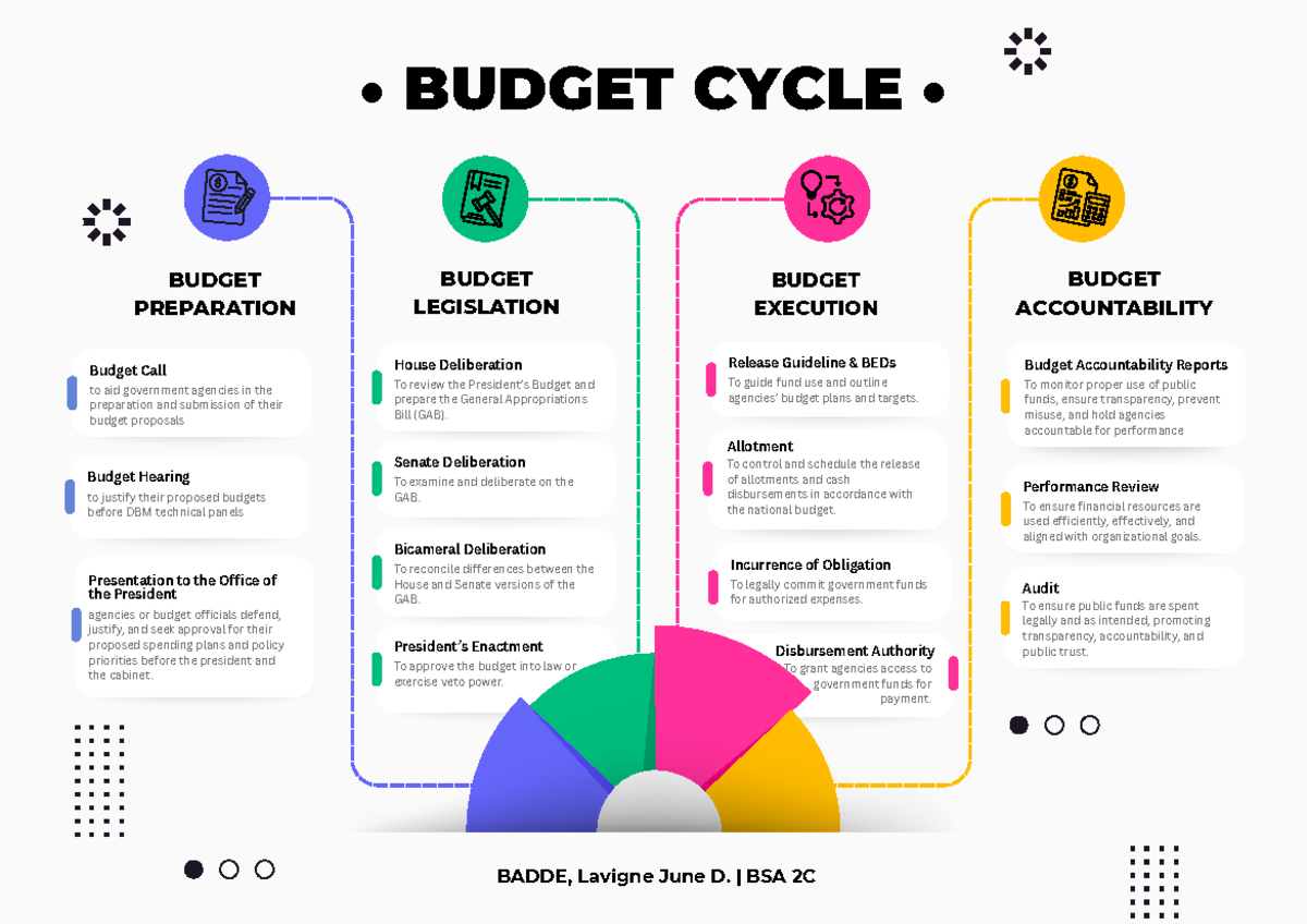 Budget Cycle Overview: Preparation, Execution, and Accountability - Studocu