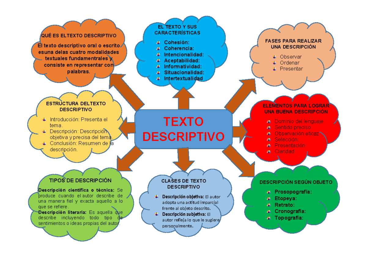 Resumen del Texto Descriptivo: Características y Estructura - Studocu