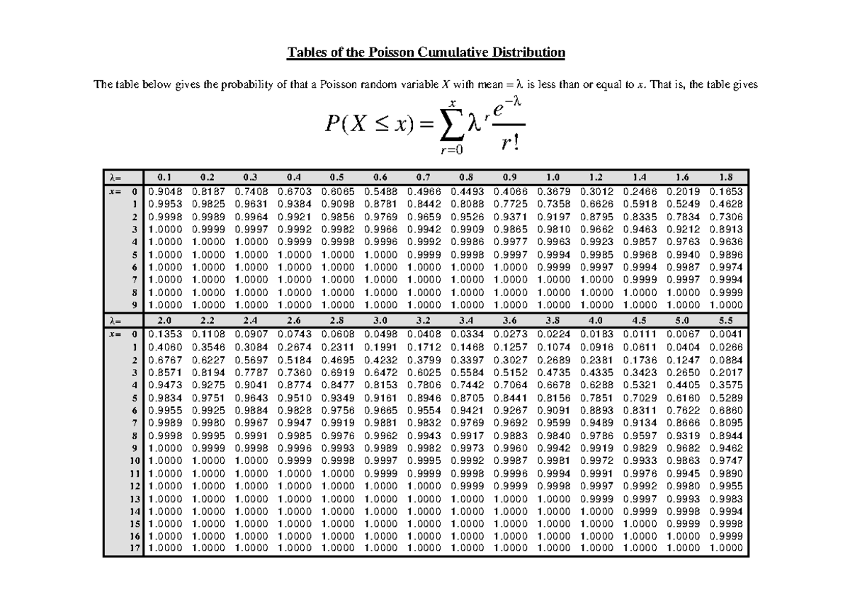 Poisson cdf - Tables of the Poisson Cumulative Distribution The table ...