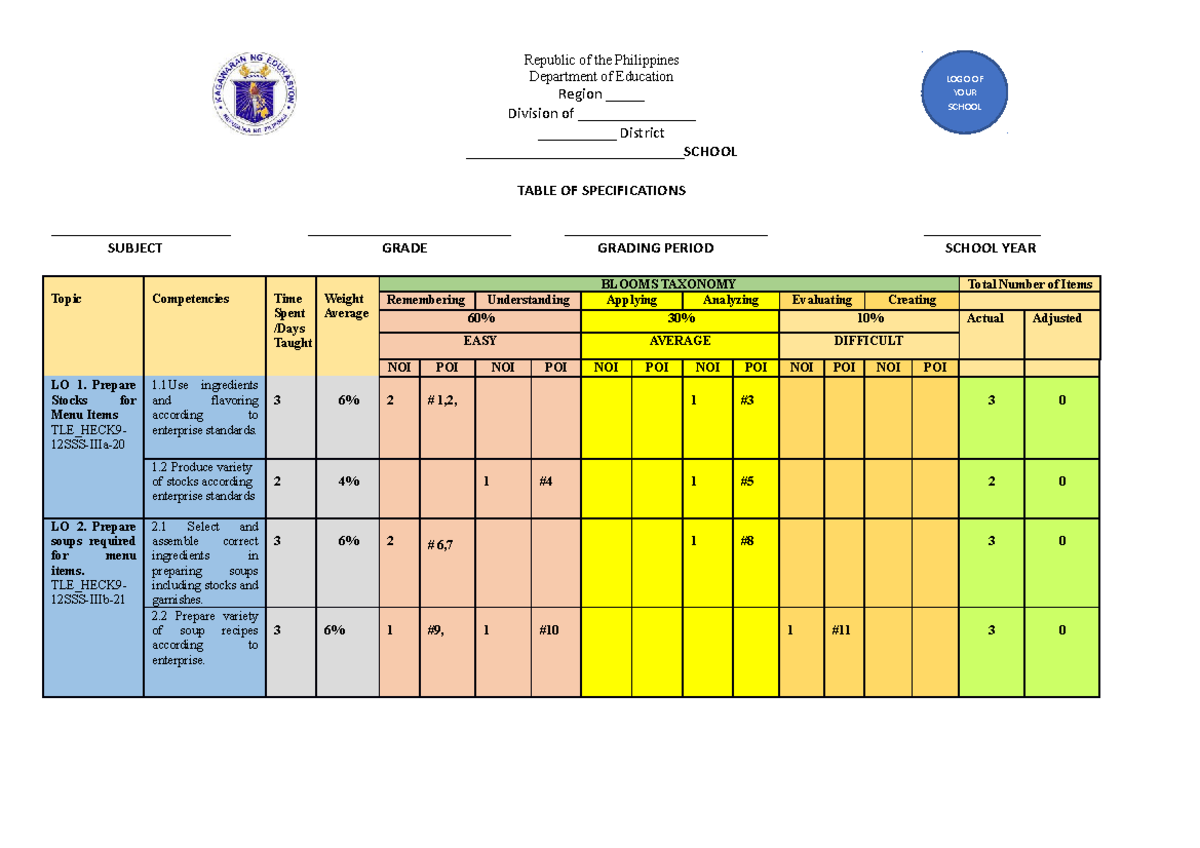 Cookery 10 TOS - Table of Specifications for Culinary Skills - Studocu