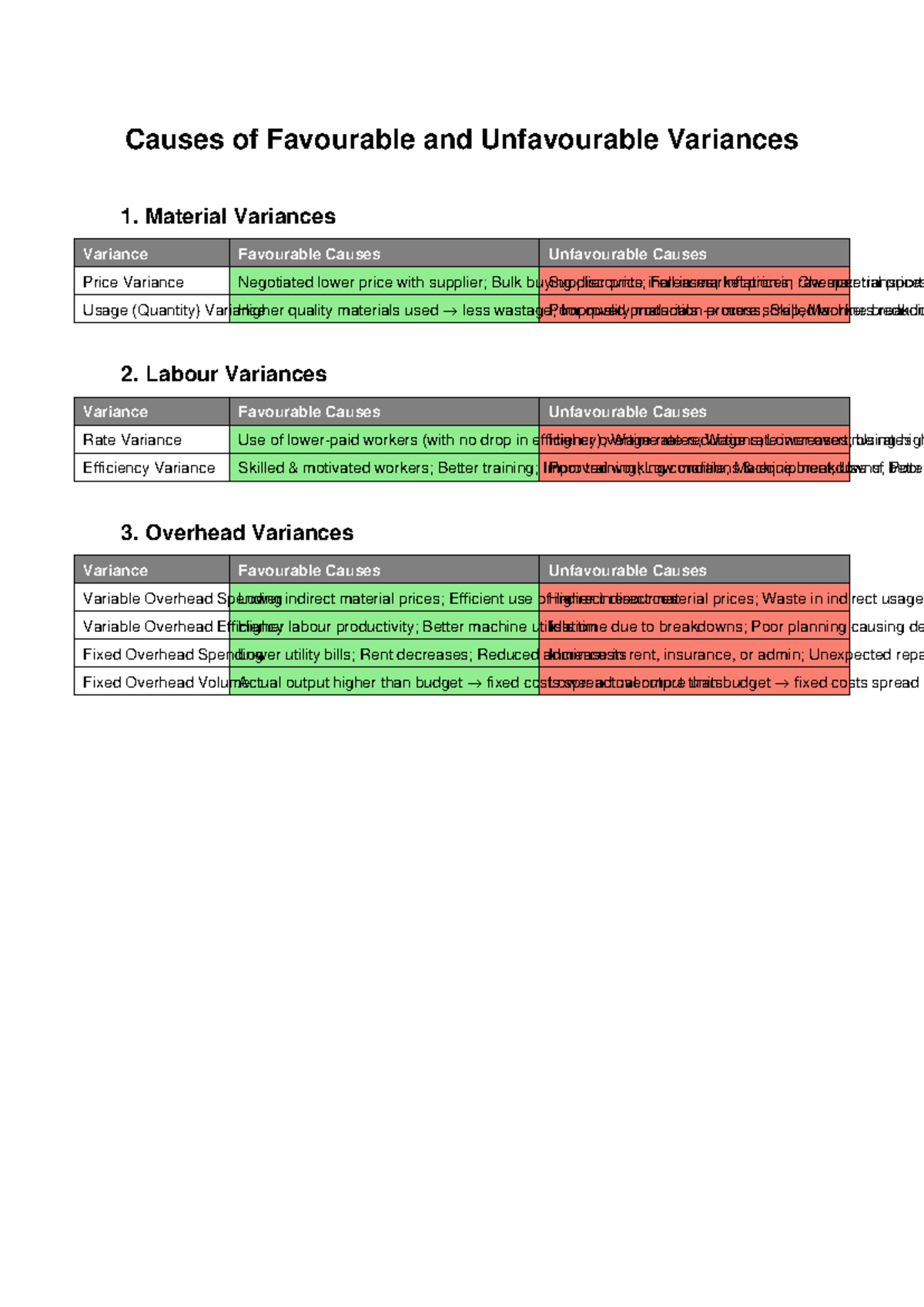 Variance Causes Cheat Sheet: Favourable & Unfavourable Variances - Studocu