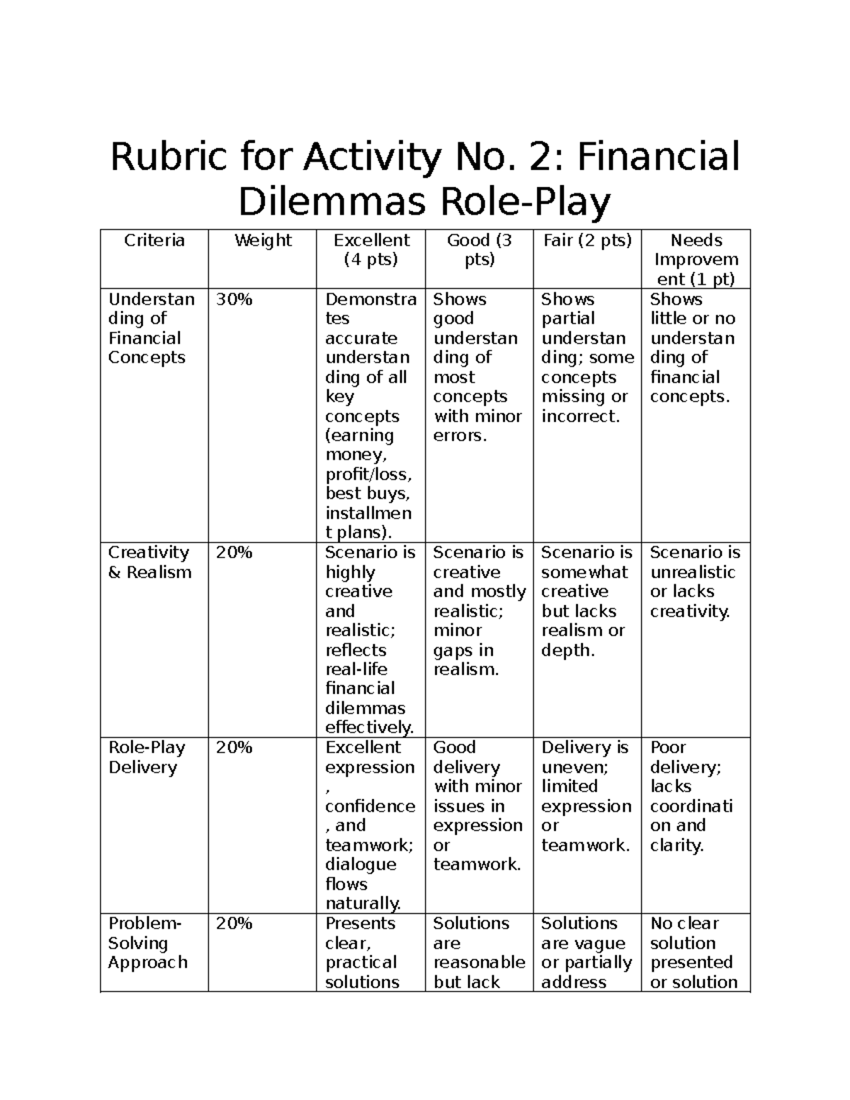 Financial Dilemmas Rubric: Activity No. 2 Evaluation Criteria - Studocu