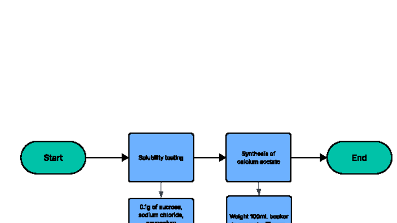 Flowchart for Solubility Testing and Calcium Acetate Synthesis - Studocu