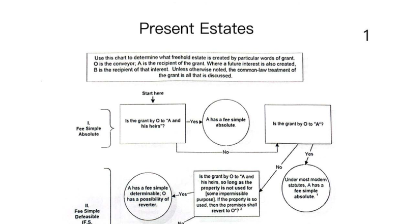 Present Estates 1: Freehold Estate Determination Flowchart - Studocu