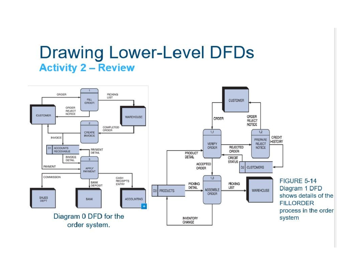 Dfd - klnlk - Drawing DFDs Activity 2 Review 1 ORDER PICKING LIST FILL ...