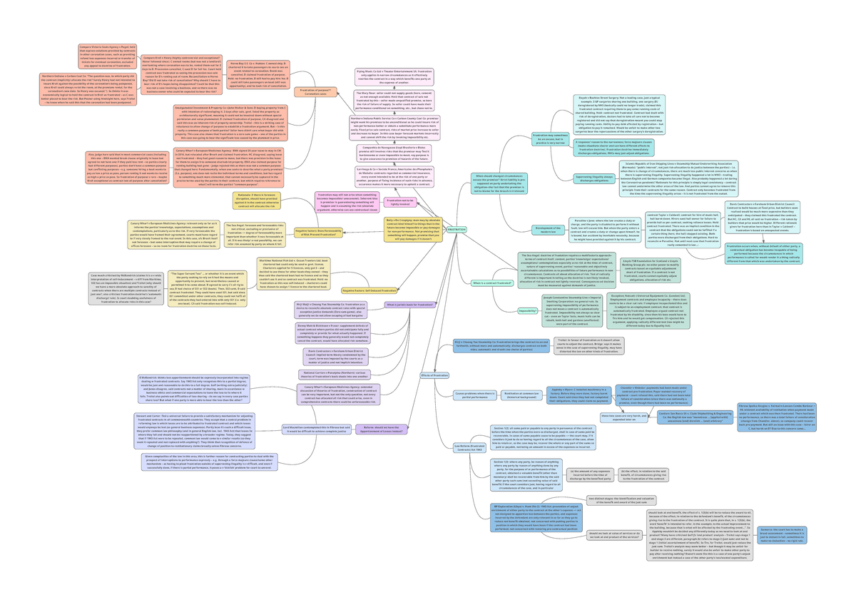Frustration MIND MAP - FRUSTRATION Baily v De Crespigny; man may by absolute contract bind ...