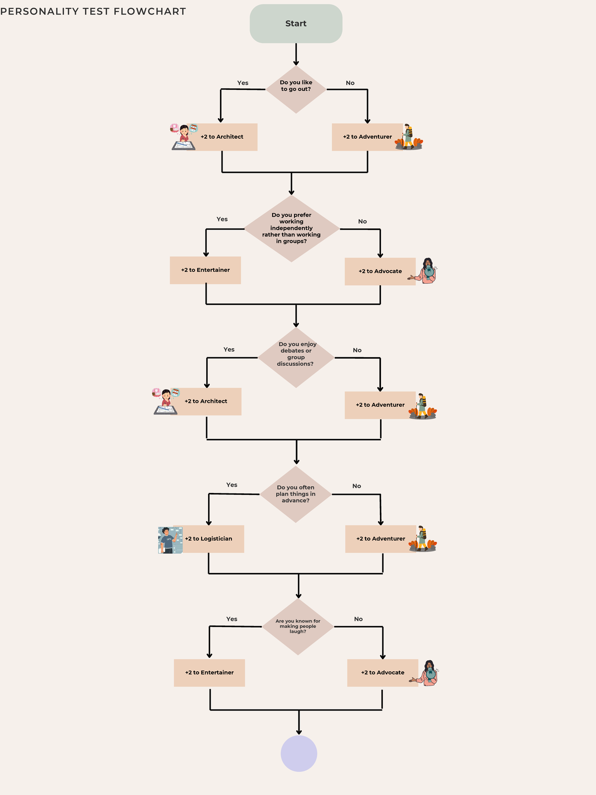 Personality Test Flowchart: Discover Your Type - Studocu