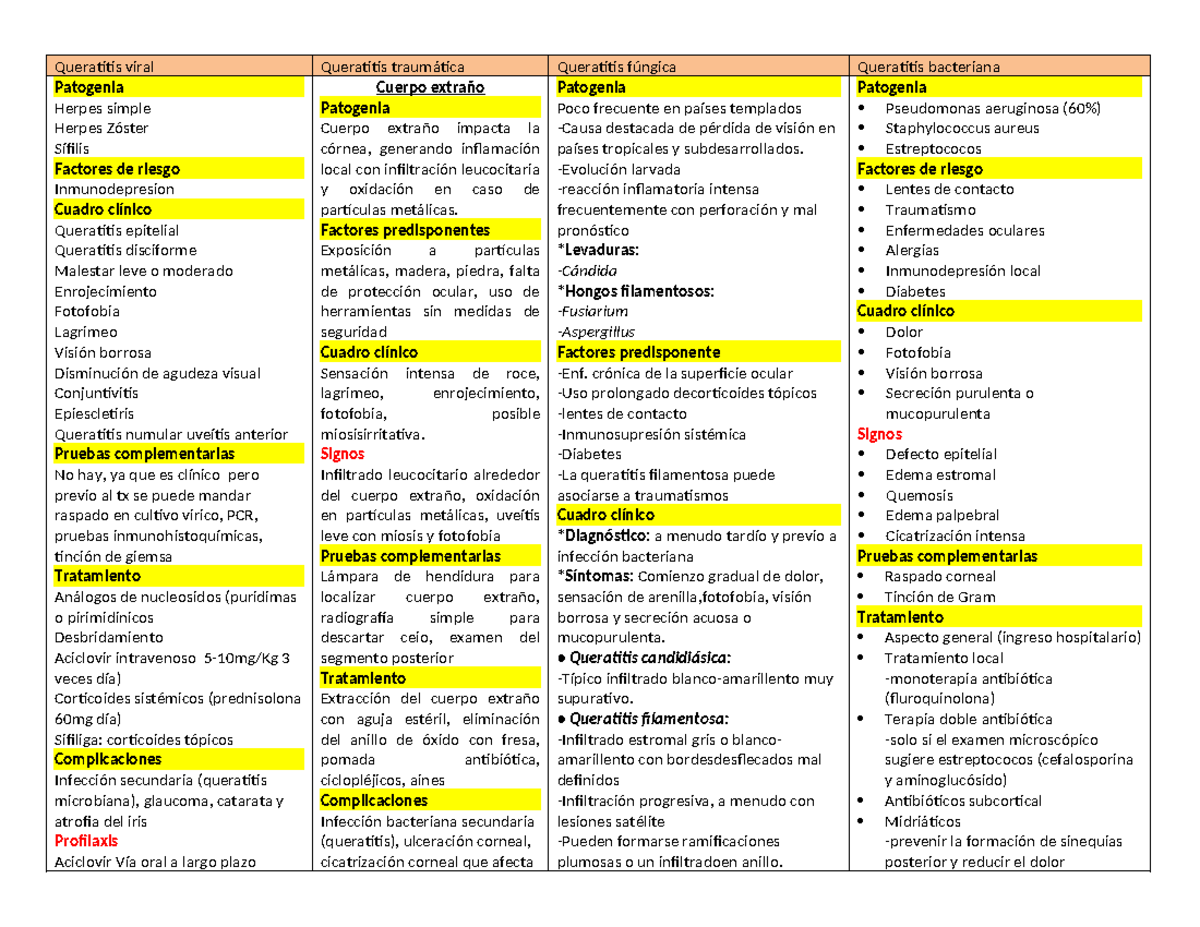 Cuadro Comparativo de Queratitis: Tipos, Causas y Tratamientos - Studocu