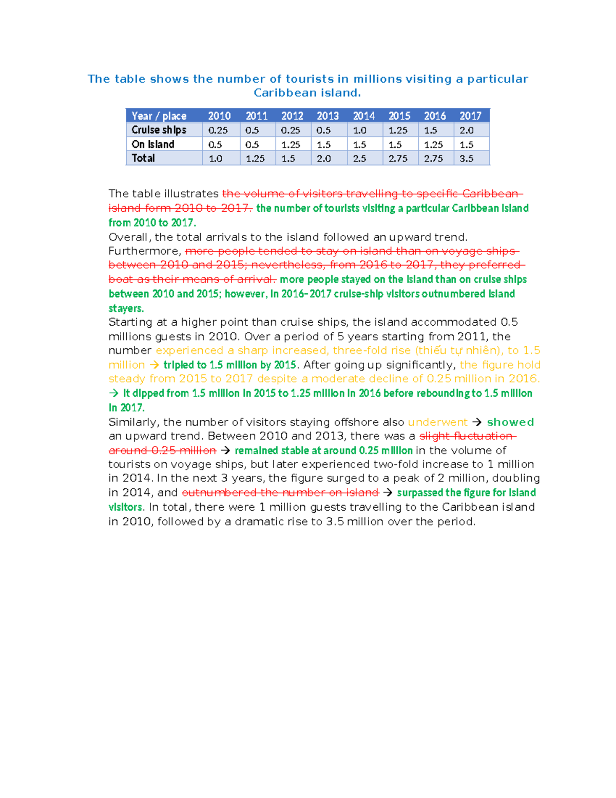 Bảng Thống Kê Khách Du Lịch Đến Đảo Caribbean (IELTS) - Studocu