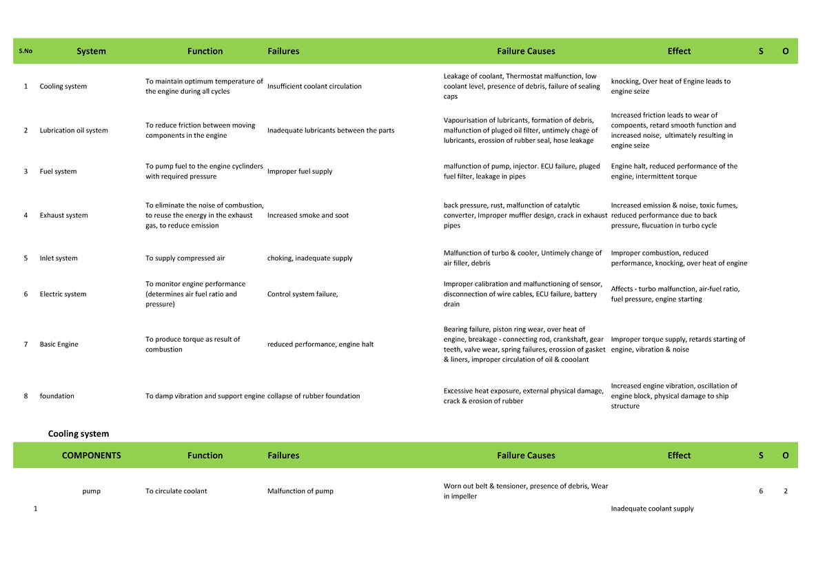 FMEA Analysis of Engine Systems and Failure Modes - Studeersnel