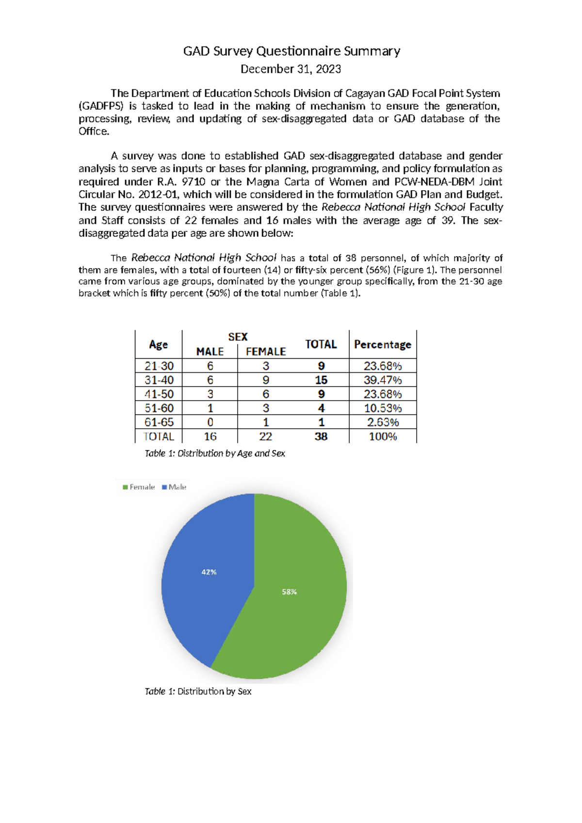 GAD Survey Summary: Sex-Disaggregated Data as of Dec 31, 2023 - RNHS ...
