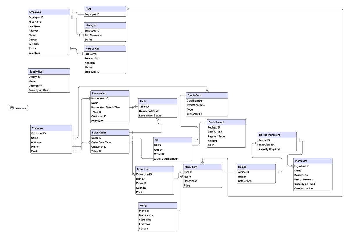 Database ER Diagram (Crow's Foot) for Employee Management System - Studocu