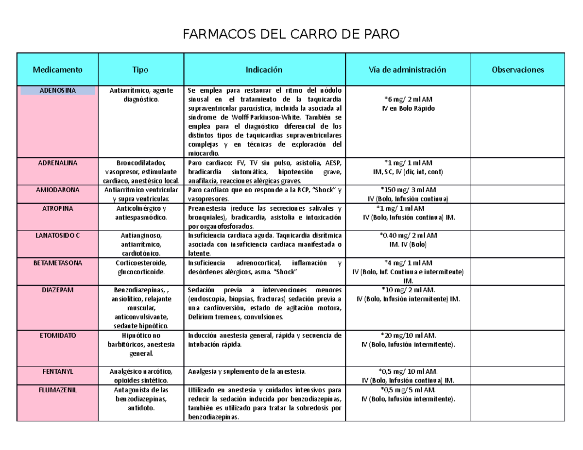 Farmacos del Carro de Paro - Guía Rápida y Recomendaciones - Studocu