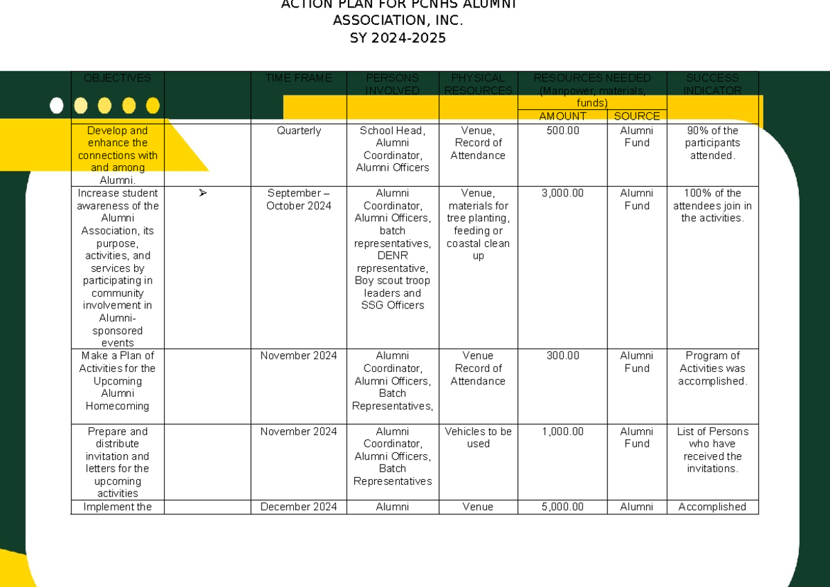 PCNHS Alumni Association Action Plan: Objectives & Timeline - Studocu
