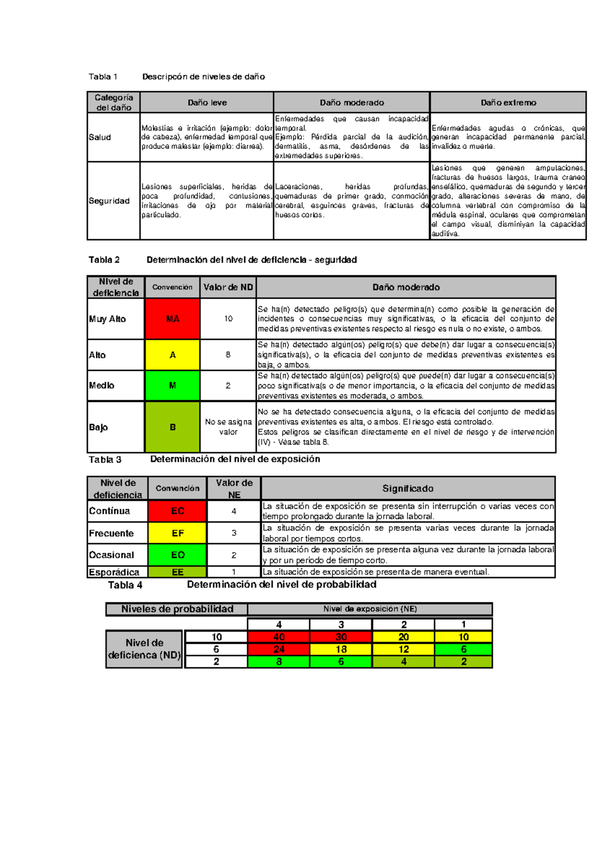 Tablas de Evaluación de Daños y Riesgos - GTC 45 - Studocu