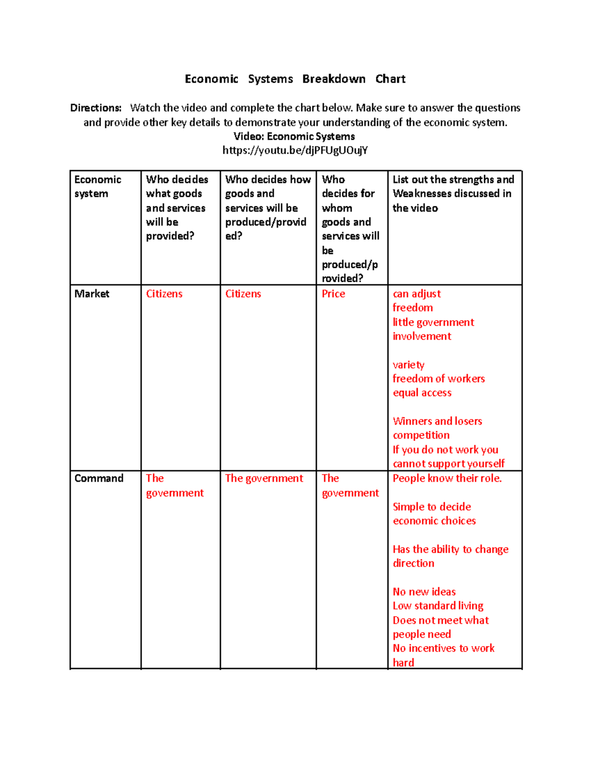 Economic Systems Chart: Analysis of Key Concepts and Roles - Studocu
