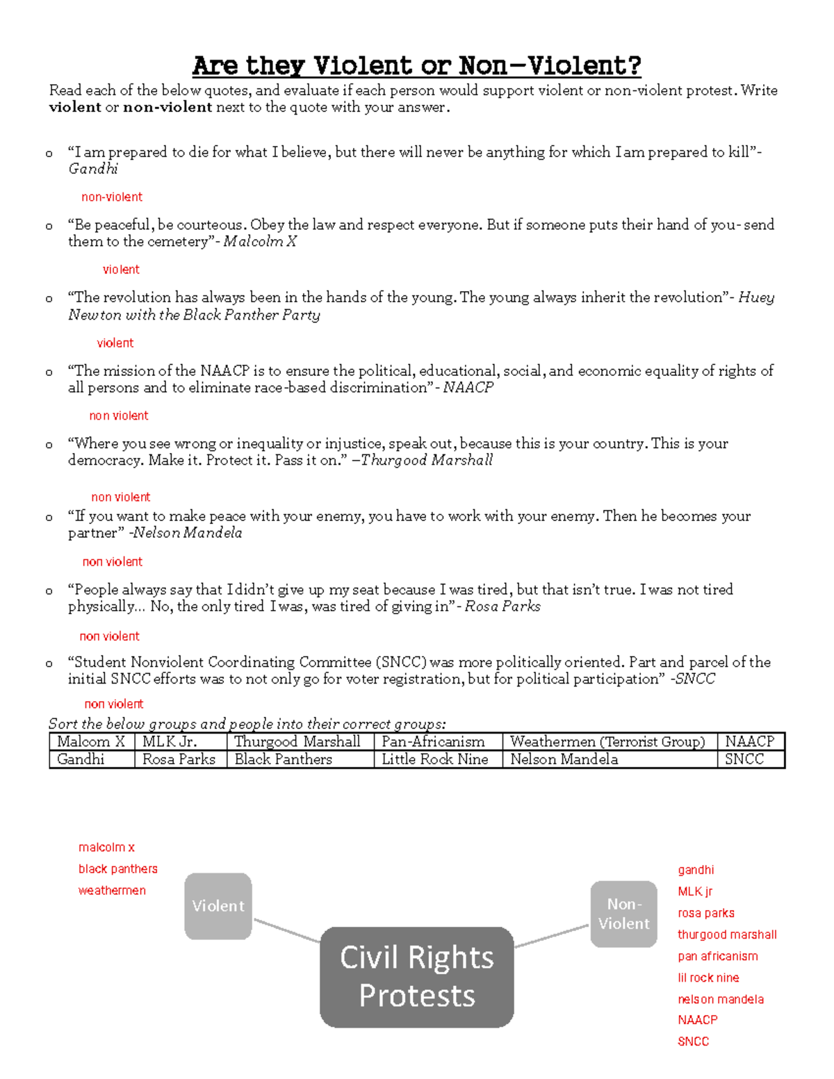 Civil Rights Leaders: Violent vs Non-Violent Evaluation (CRL 101) - Studocu
