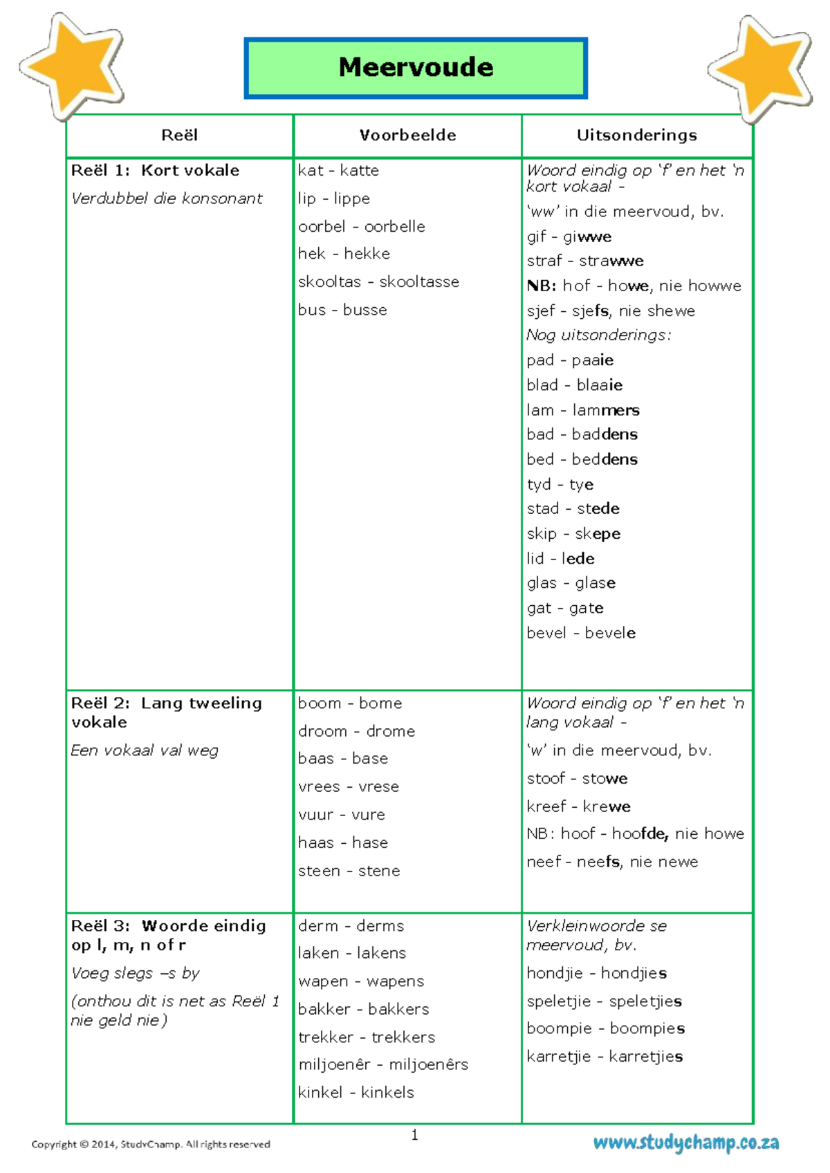 Meervoude Reëls en Voorbeelde: Kort en Lang Vokale Uitsonderings - Studocu