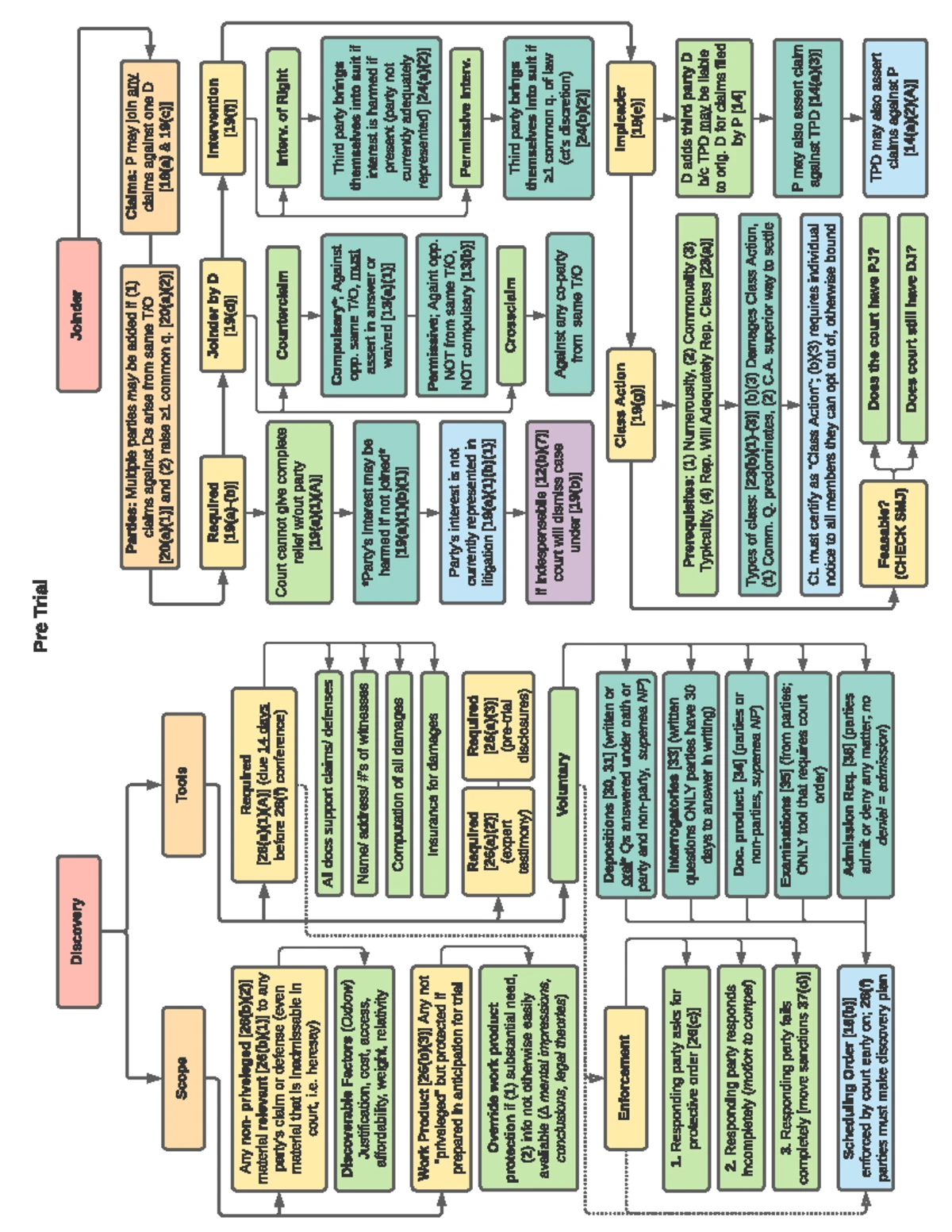 Civ Pro Flowcharts - Civil Procedure Flow Charts - Jurisdiction ...
