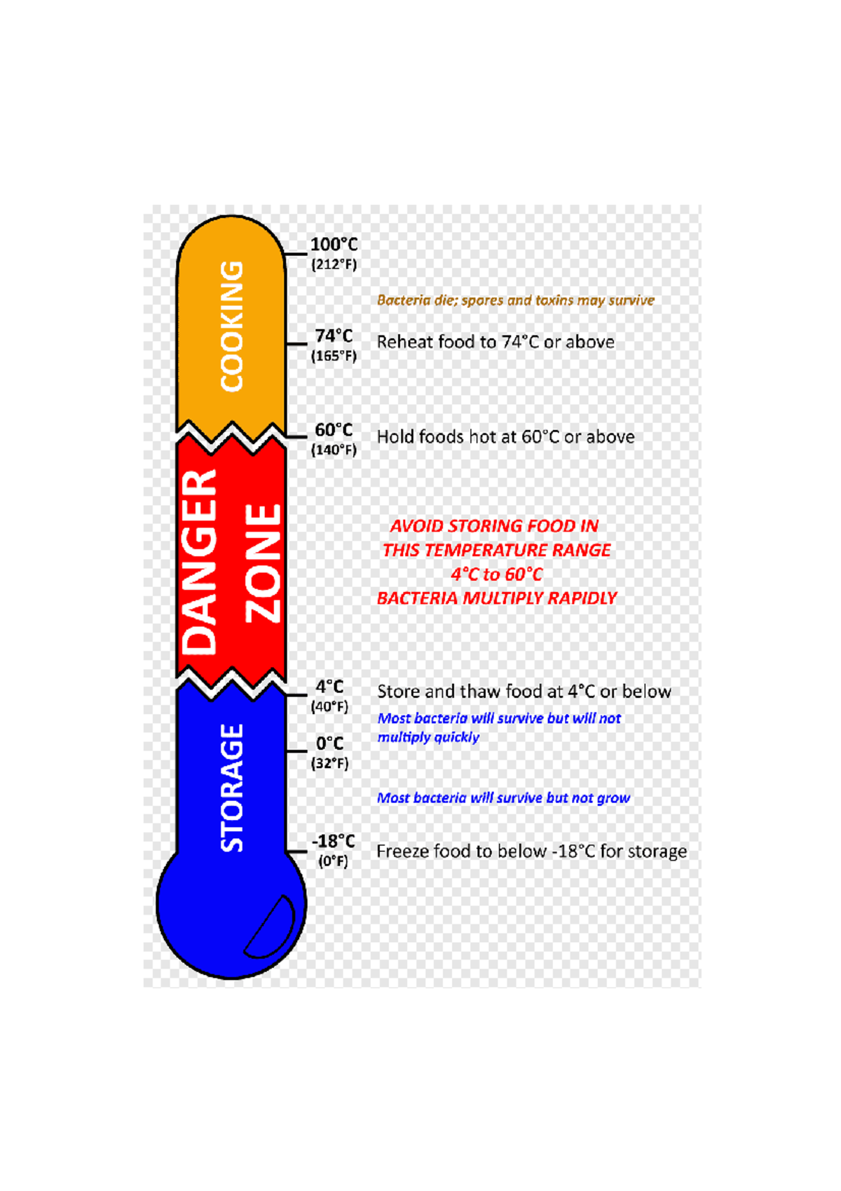 Png transparent danger zone food safety temperature potentially ...