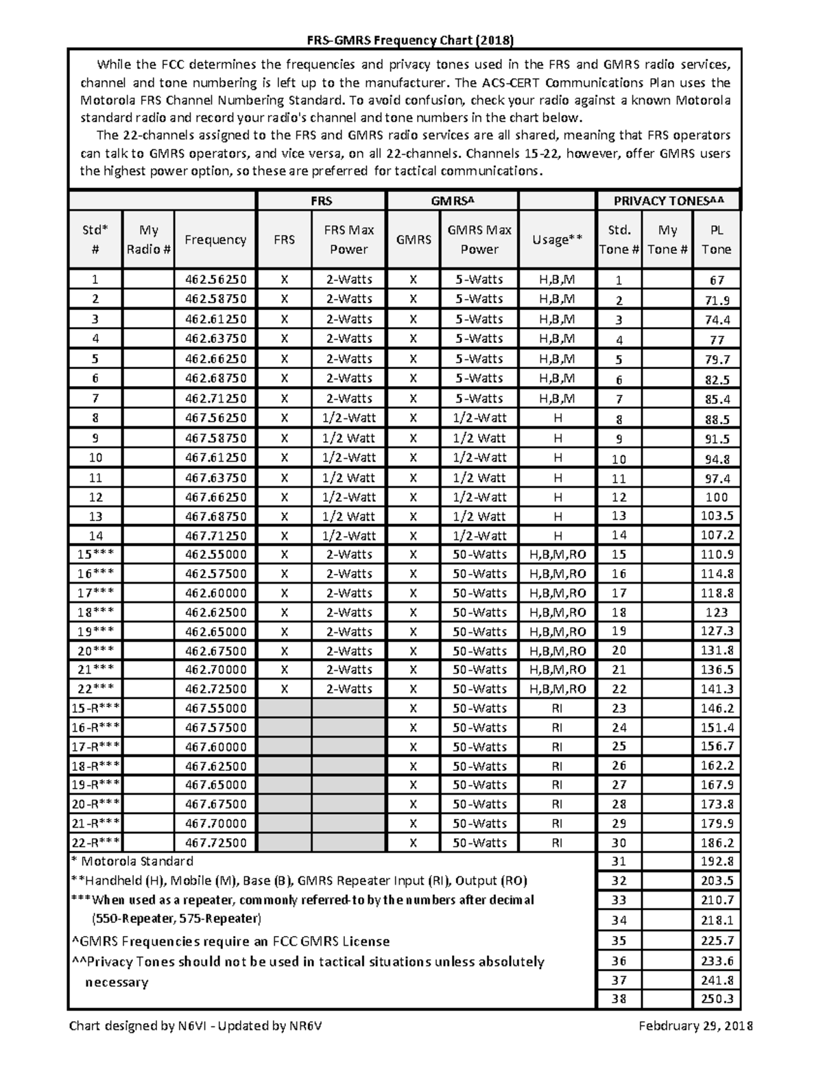 FRS GMRS Frequency Chart - FRS-GMRS Frequency Chart (2018) 1 462 X 2 ...