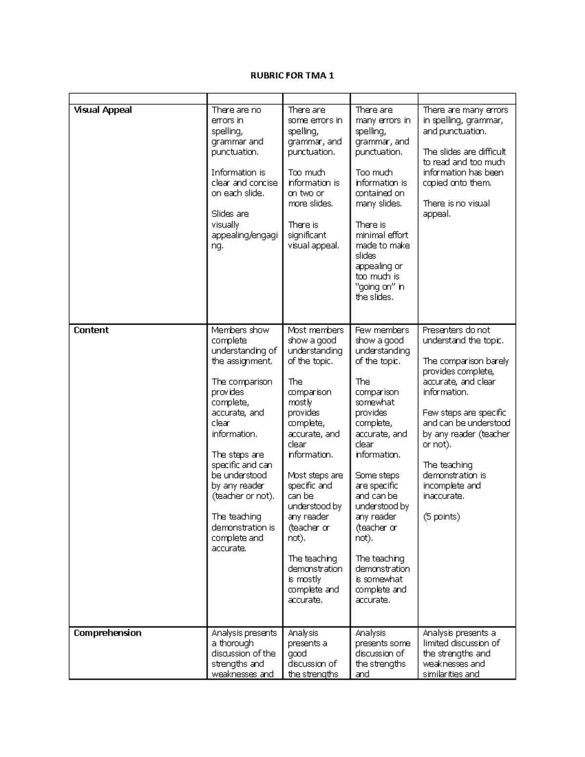 Rubric FOR FMA 1 - RUBRIC FOR TMA 1 Visual Appeal There are no errors ...