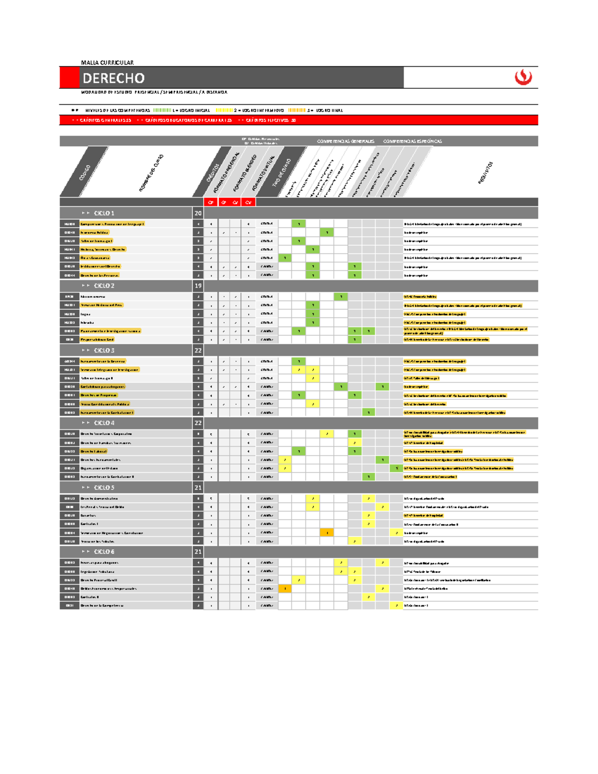 Malla Curricular de Derecho Pregrado UPC: Modalidades y Créditos - Studocu
